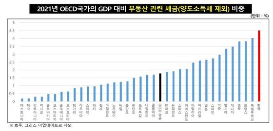 "GDP 대비 '부동산세' 비중 급증"…5년새 한국이 'OECD 1위' 됐다 - 파이낸셜뉴스